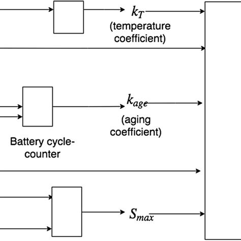state‐of‐charge soc estimation model download scientific diagram