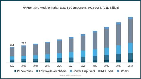 Rf Front End Module Market Size Share And Forecast Report 2032