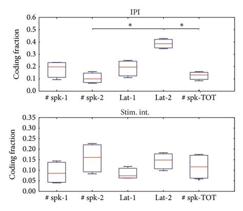 Mutual Information Analysis Between Inputs And Outputs The Coding