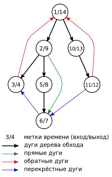 File DepthFirstSearchTimestampsRu Svg Wikimedia Commons