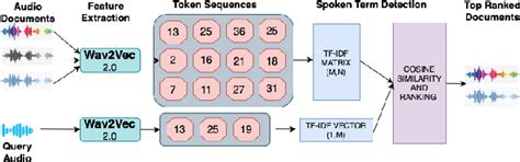 Figure 1 From An Efficient Tf Idf Based Query By Example Spoken Term Detection Semantic Scholar