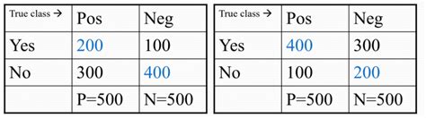 Accuracy Precision Recall And F1 Score Python Examples