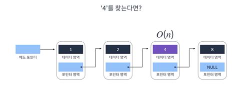 연결리스트linked List 연결리스트linked List