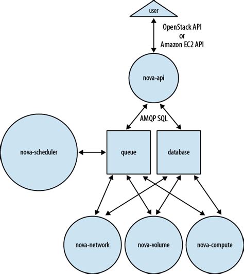 Architecture Of Openstack Neutron And Nova