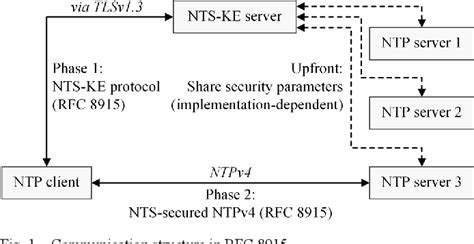 Figure 1 From Extending The Network Time Security Protocol For Secure