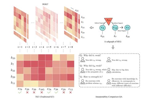Sigir 2021 Hgkt Introducing Hierarchical Exercise Graph For