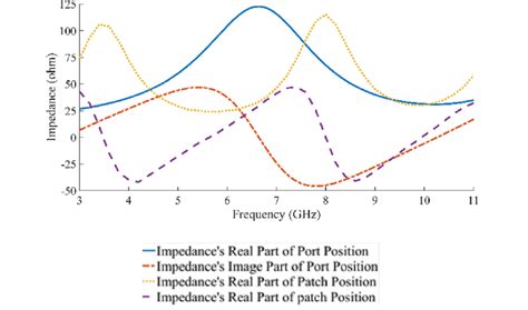 Real And Imaginary Parts Of The Port And Patch Impedance Download Scientific Diagram