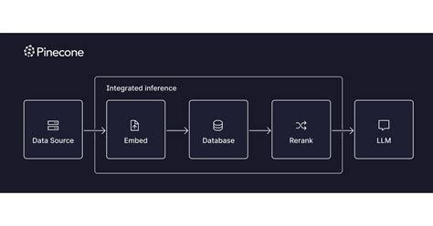 First Of Its Kind Pinecone Knowledge Platform To Power Best In Class