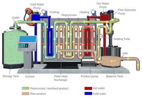 5 Ways To Make Pasteurization And Sterilization Student Friendly Topics