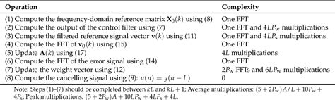 Table 1 From Frequency Domain Filtered X Lms Algorithms For Active