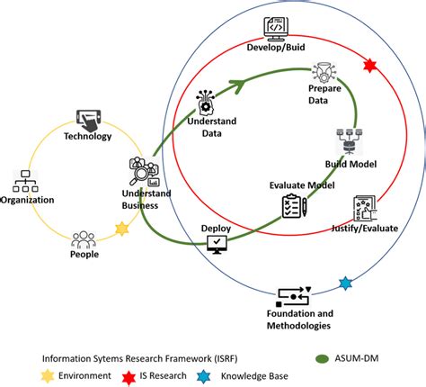 Information System Research Framework And Asum Dm Methodologies Download Scientific Diagram