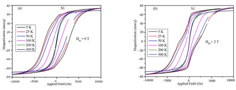 Magnetic Hysteresis Loops Obtained At Room Temperature In The Field Download Scientific Diagram
