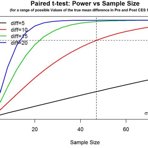 Interaction Between Power Sample Size And Effect Size On The Ces