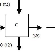 The Iterative Logic Array Model Download Scientific Diagram