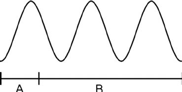 A Simulated Sine Wave From Which Small A And Large B Samples May Be Download Scientific