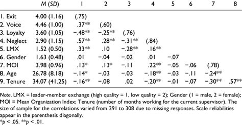 Descriptives Mean Scores Standard Deviations Reliabilities And