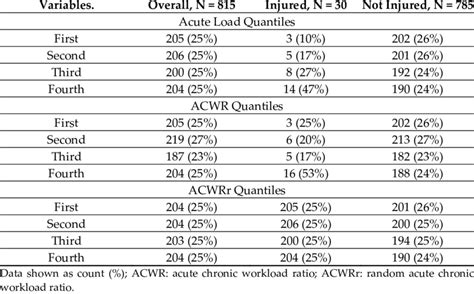 Data Distribution In Each Quartile For The Entire Sample And For All Download Scientific