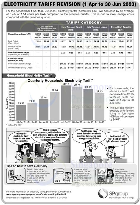 Expired Electricity Tariffs Will Decrease By An Average Of 54 Or 1