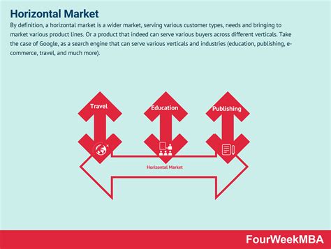 Horizontal Vs Vertical Integration 2026 Strategy Guide Fourweekmba