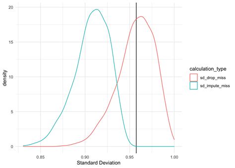 Why You Should Not Use Mean Imputation For Missing Data Jason Bryer