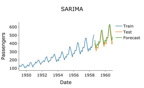 What Is Sarima In Time Series Forecasting