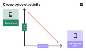 Price Elasticity What It Is Calculating It Types And Determinants