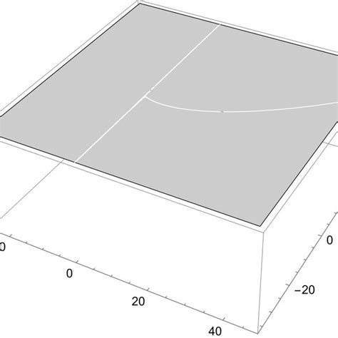 Stability Regions Of Ex 2 γ And Ex 3 γ In The Complex Plane