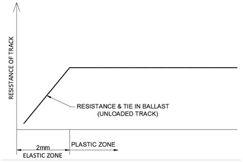 Lateral Displacement Resistance Diagram Download Scientific Diagram