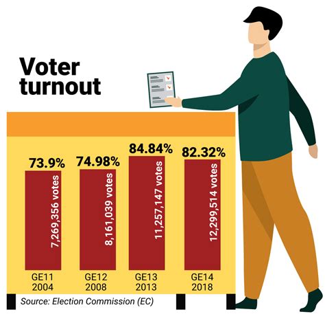 Push For Higher Voter Turnout The Star