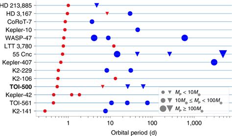 Multi Planetary Systems Hosting A Usp Planet Whose Mass And Radius Are