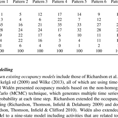 Dendrogram Based On Complete Linkage Clustering With Indication Of The