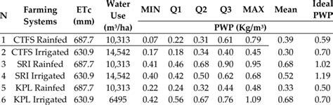 Descriptive Statistics For Physical Water Productivity PWP In All Download Scientific Diagram