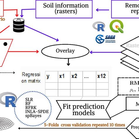 Flowchart Describing The Methodological Approach Rmse Root Mean