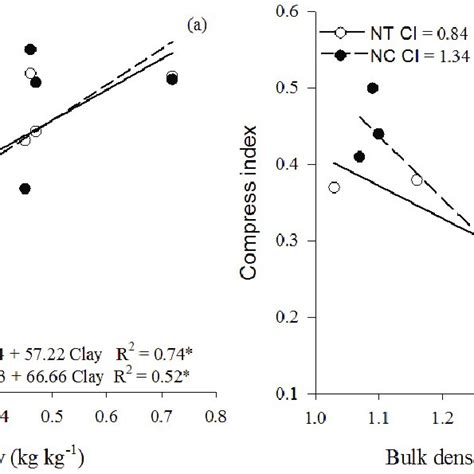 Precompression Stress A And Compressibility Index B For Each Soil Download Scientific