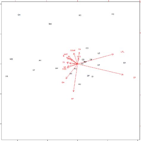 Full Covariance Biplot Download Scientific Diagram