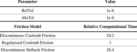 Parameters For The Time Integration Scheme And The Relative Download Table