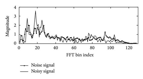 Difference In Patterns Of St FFT And Nd FFT A Pattern Of Noisy