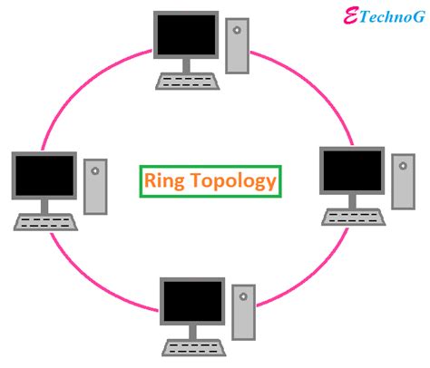 Ring Topology Advantages And Disadvantages With Diagram Etechnog