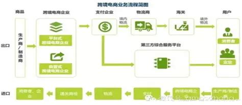跨境电商业务流程图跨境电商业务流程 随意云