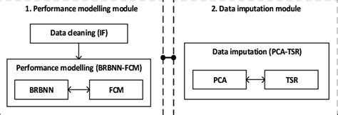 The Overall Framework Of The Proposed Data Driven Approach Download Scientific Diagram