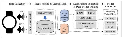 The Proposed Smartwatch Based Har Framework Download Scientific Diagram