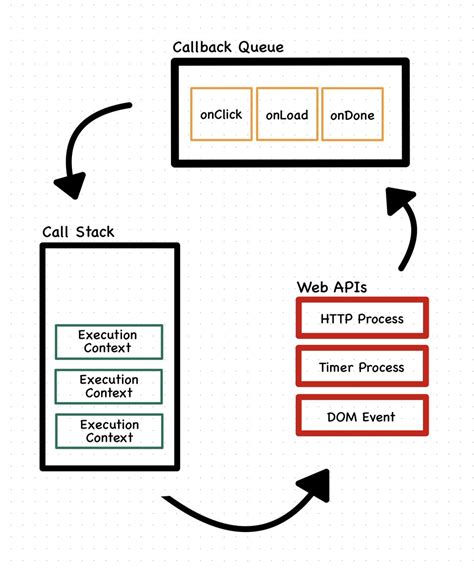 Event Loop Is A Confusing Concept In Javascript You Can Better