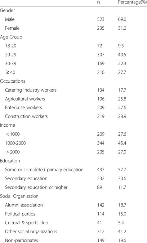 Social Demographic Characteristics Of Migrants Categories Are Mutually