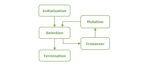 Evolutionary Computation In Artificial Intelligence