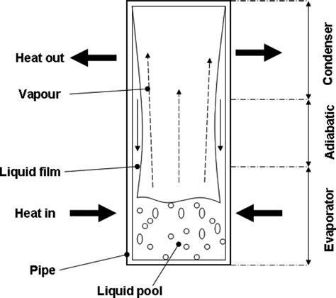 Schematic Drawing Of The Two Phase Closed Thermosyphon Operation Download Scientific Diagram