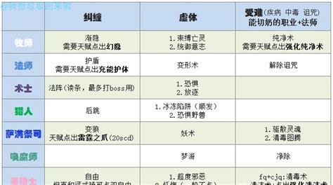 哪些职业可以控虚体驱散受难解除纠缠 哔哩哔哩