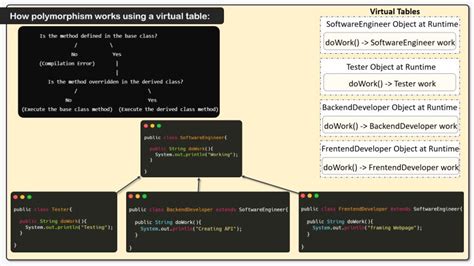 Javapolymorphism Virtualmethodtable Vtable Javaprogramming Oop Runtimepolymorphism