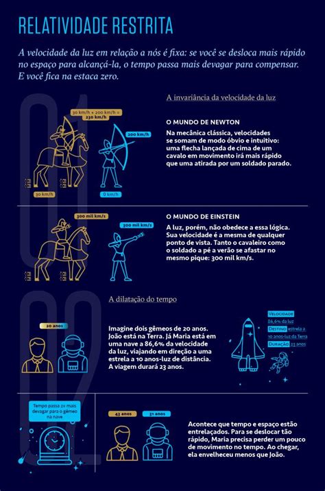 Relatividade De Albert Einstein