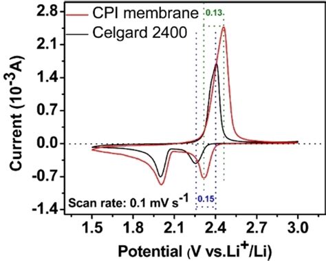 Cyclic Voltammetry Curve Of Li S Cell Assembled By Different Membranes Download Scientific