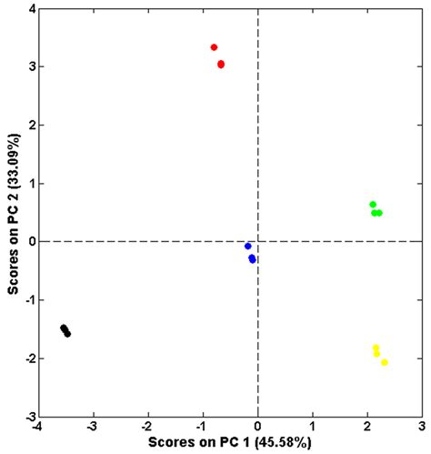 Pca Scores On Pc2 • Sb • Cs • Cb • Mf • Bp Download Scientific Diagram